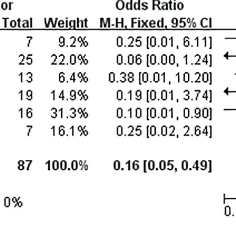 Forest Plot Of The Meta Analysis Of Postoperative Fusion Rates In The