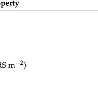 Selected Soil Physical And Chemical Properties In The Cm Soil Layer Download Scientific