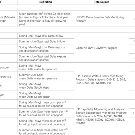 Definition Data Source And Range Of Values For The Variables Used In