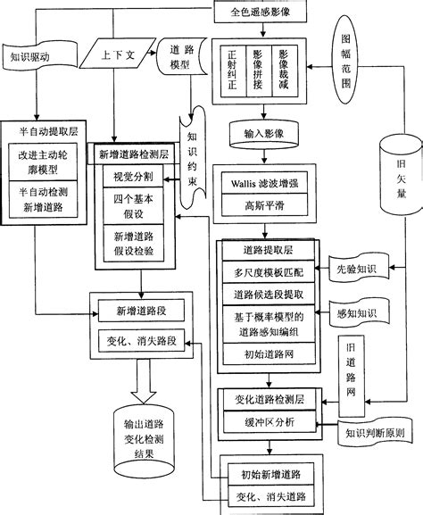 Method For Extracting Road Various Information Of Multi Level Knowledge Driven Panchromatic