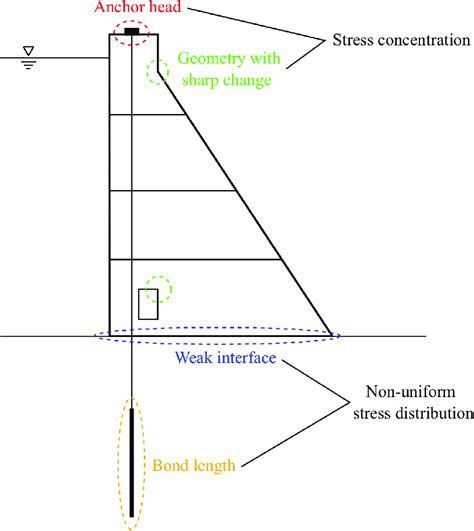 10 Zones Needing Fine Meshes In Post Tensioned Gravity Dams Download Scientific Diagram