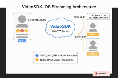 Implementing Interactive Live Streaming In Ios Apps With Swift Sdk Videosdk