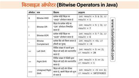 Operators In Java In Hindi जावा में ऑपरेटर क्या है और इसके प्रकार Tutorial In Hindi