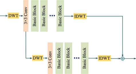 Wfem The Architecture Of Wavelet Based Feature Extraction Module Download Scientific Diagram