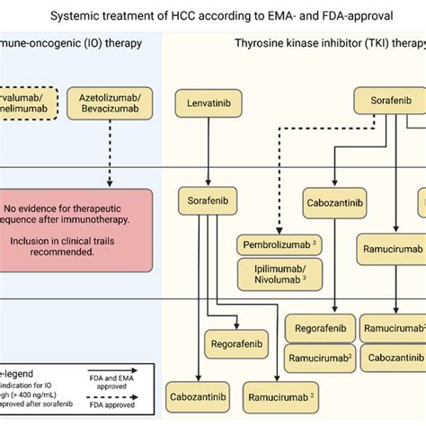 Algorithm Of Systemic Therapy In Hcc Bclc Stage C Based On Approval Download Scientific