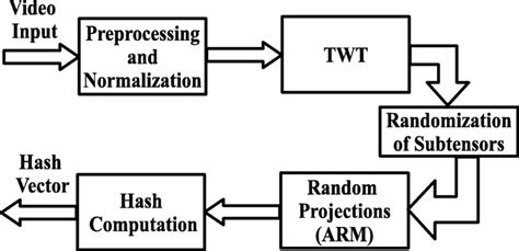 Block Diagram Of The Proposed Video Hashing Algorithm Download