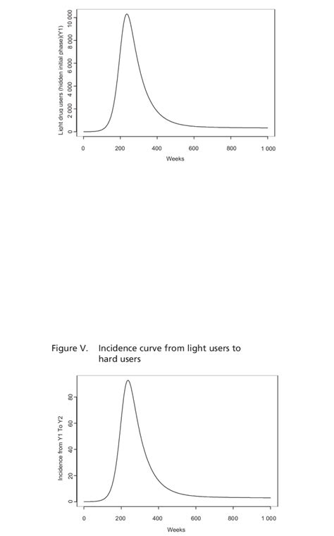 Prevalence Curve Of Light Users Download Scientific Diagram