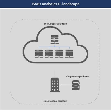 Figure 1 From Transitioning From On Premise Computing To Cloud Computing Semantic Scholar