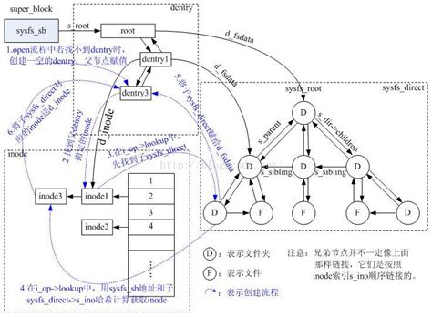 Linux 文件系统与设备文件系统 (二)—— Sysfs 文件系统与linux设备模型 Csdn博客 Linux 文件系统与设备文件系统 (二)—— Sysfs 文件系统与linux设备模型 Csdn博客