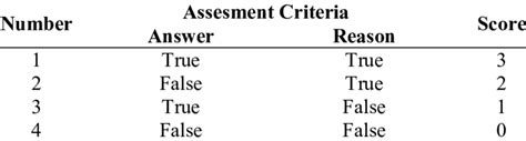 Scoring Of Reasoned Multiple Choice Questions Download Scientific Diagram
