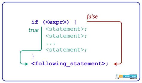 Conditional Statements In Python The Engineering Projects
