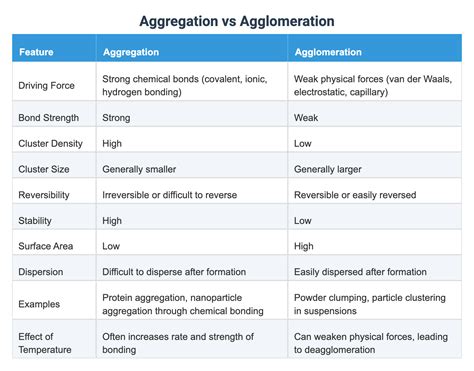 Aggregation Vs Agglomeration