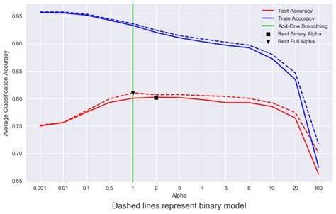 Implementing And Exploring Naive Bayes For Text Classification Dylan Bragdon