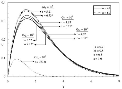 Transient Velocity Profiles At X 10 For Different Grl And φ