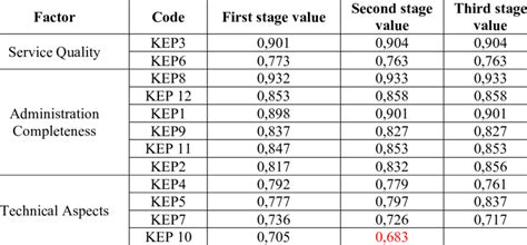 loading factor value of customer satisfaction variables download