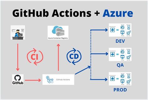 How To Use The Github Actions Api For Cicd Automation Datatas