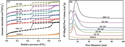 n 2 adsorption desorption curves a and pore size distributions b of
