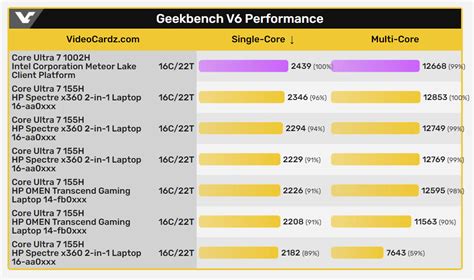 Intel Core Ultra 7 1002h Spotted On Geekbench Meteor Lake Sample Hits 5 0 Ghz Max Clock