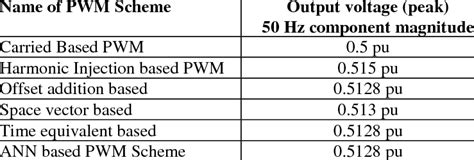 Simulation Results For Pwm Scheme Download Table