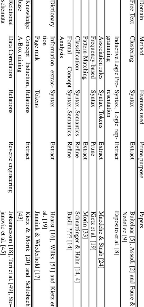 3 Classification Of Ontology Learning Approaches Download Table