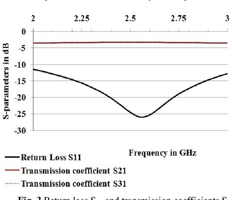 figure 3 from design of slow wave microstrip patch antenna array