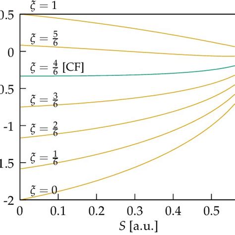 Chf Energies 51 As A Function Of S For Different Values Of ξ ∈ 0 1 Download Scientific