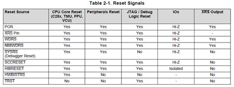 CCS TMS F Long Running Chips Suddenly Reset C Microcontrollers Forum C