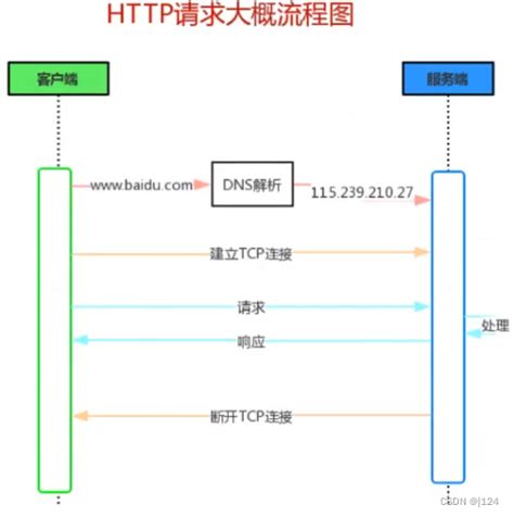 web基础与协议 csdn博客