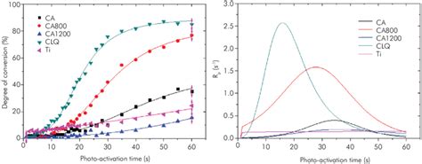 A Dc And B Rate Of Polymerization R P S 1 Profiles Of The