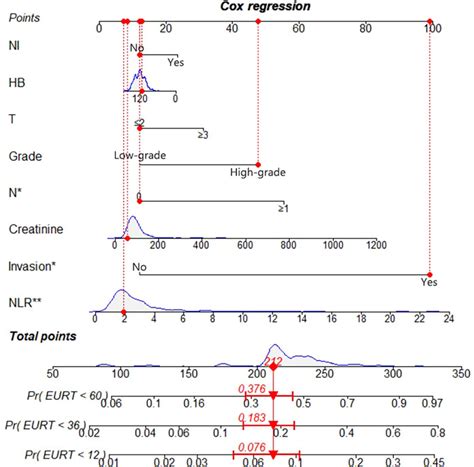 A New Nomogram For Predicting Extraurothelial Recurrence In Patients With Upper Urinary Tract