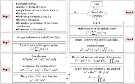 Telescope Alignment Method Using A Modified Stochastic Parallel