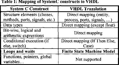 table 1 from automated systemc to vhdl translation in hardware software