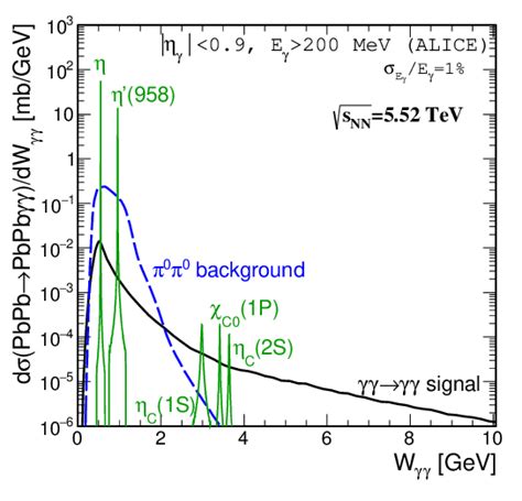 Differential Cross Section As A Function Of W γγ M γγ For A