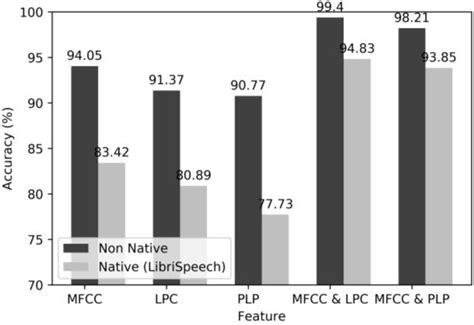 feature fusion effect on the overall accuracy for speaker recognition