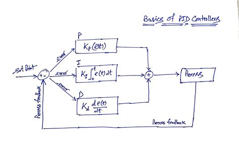 Accurate PID Controllers Unique Key To Process Control ISA Automation Minds