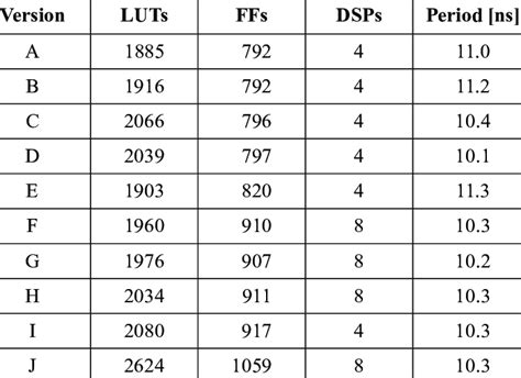 fpga resources requirement and minimum clock period download table