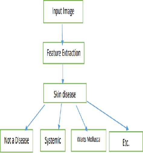 Figure 1 From Deep Learning Algorithms Based Skin Disease Detection And