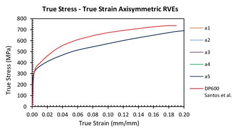 True Stress Vs Strain Curve Calculated In The Corner Contact Element Download Scientific