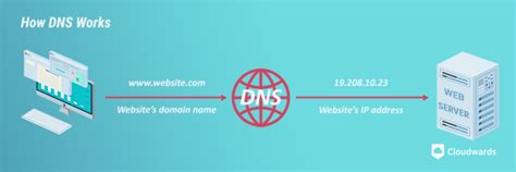 What Are Dns Records Explained For Beginners In 2025