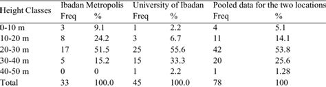 Distribution Of The Trees Into Height Classes Download Table