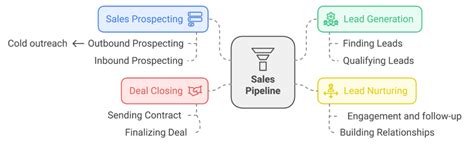 Sales Pipeline A Beginners Guide In