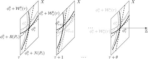 1 Persistence Of The Saddle Point Structure Near A Hyperbolic Solution Download Scientific