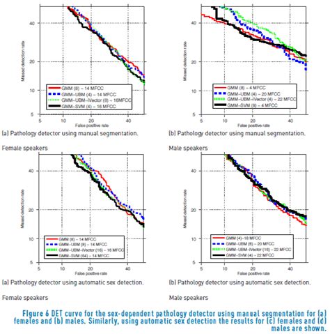 An Insight To The Automatic Categorization Of Speakers According To Sex And Its Application To