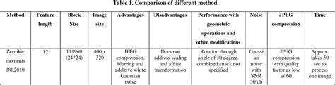Table 1 From Recent Block Based Methods Of Copy Move Forgery Detection