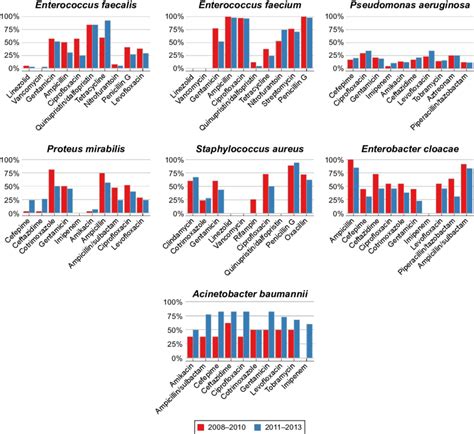 Antibiotic Resistance Patterns Of Frequently Isolated Pathogens In Two Download Scientific