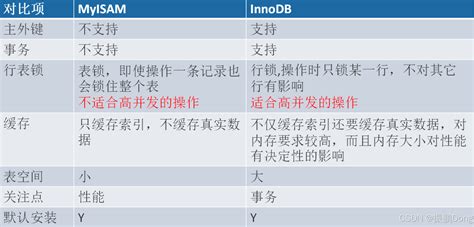 Mysql体系架构 Csdn博客