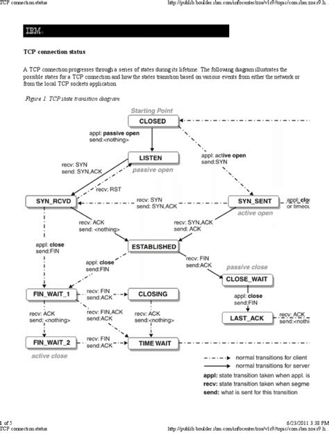 Tcp Connection Status Figure 1 Tcp State Transition Diagram Pdf Port Computer Networking