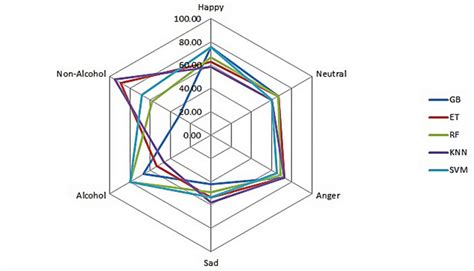 Graphical Representation Of Comparative Analysis Of Classifiers Download Scientific Diagram