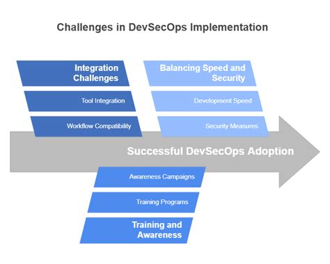 What Are Devsecops Services And Their Benefits