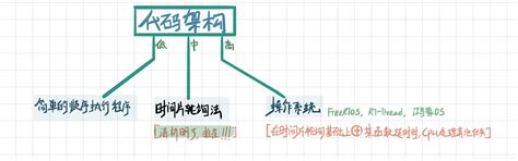 单片机的程序架构——时间片轮询【学习笔记】 单片机 时间片轮询架构 csdn博客
